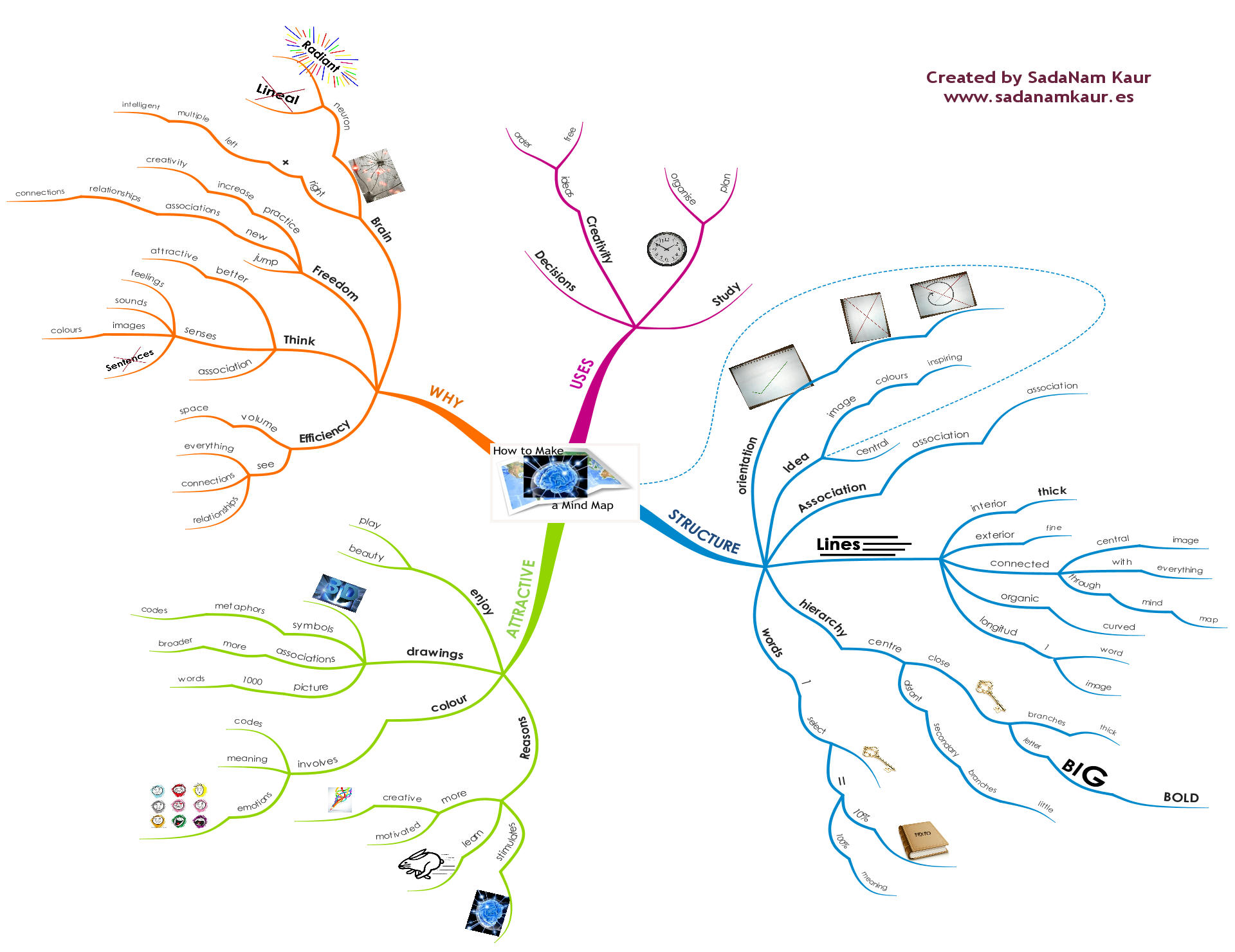 Mind Mapping Two Perspectives